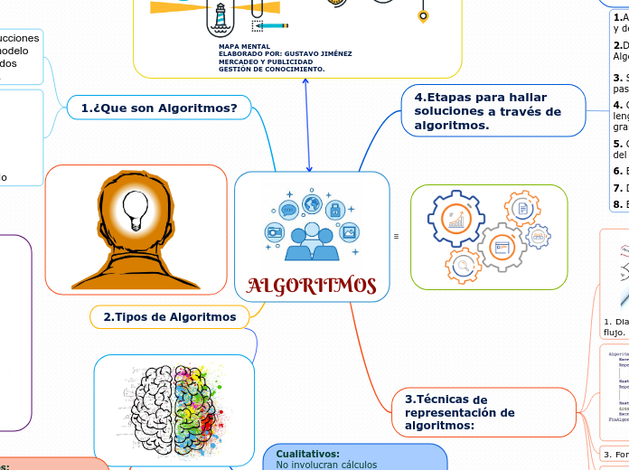 ALGORITMOS - Mind Map